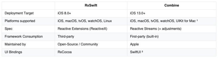 Introduction to Combine Framework in iOS - Samurai Digital